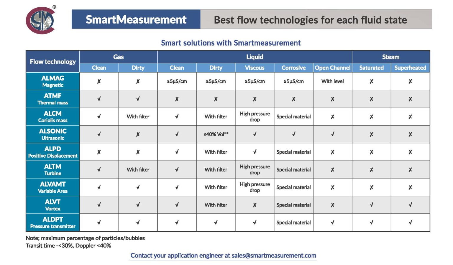 Comprehensive Flow Technologies Overview | SmartMeasurement