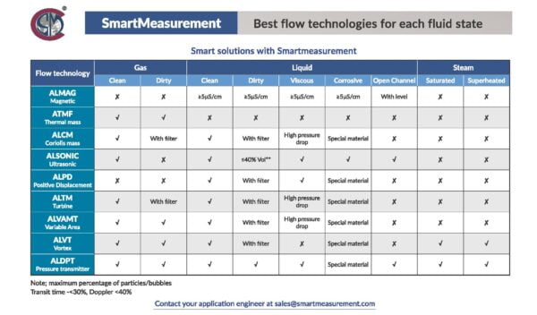 Comprehensive Flow Technologies Overview | SmartMeasurement