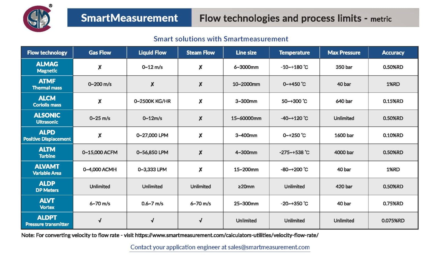 Comprehensive Flow Technologies Overview | SmartMeasurement