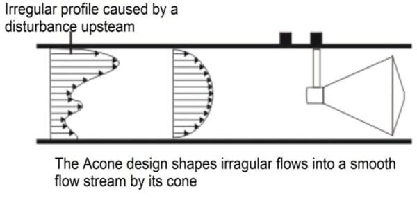 Cone Differential Pressure Flow Meters | SmartMeasurement