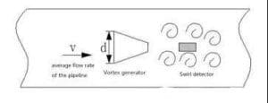 Vortex Flow Meters | Smartmeasurement Inc.